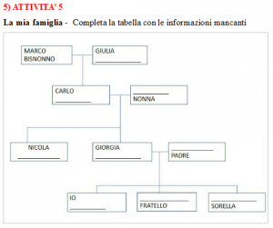 Famiglia 1 – Italian listening practice exercise